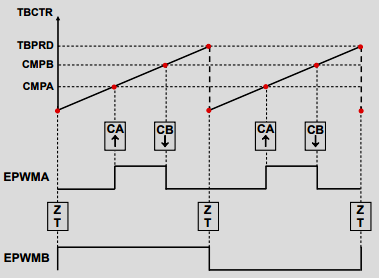 C2000控制外设（1） — EPWM_c2000 epwm-CSDN博客