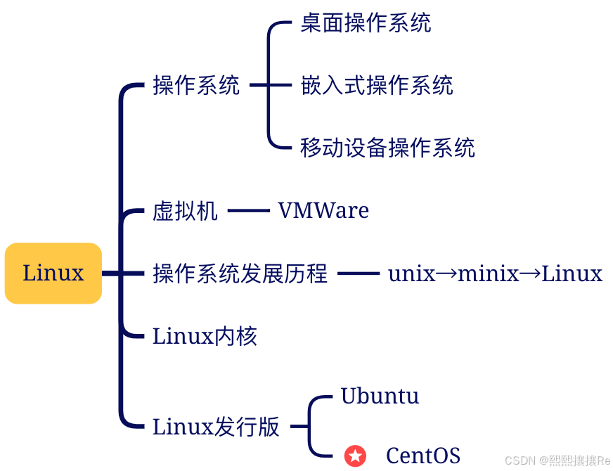 day04【入门】Linux系统操作-CSDN博客