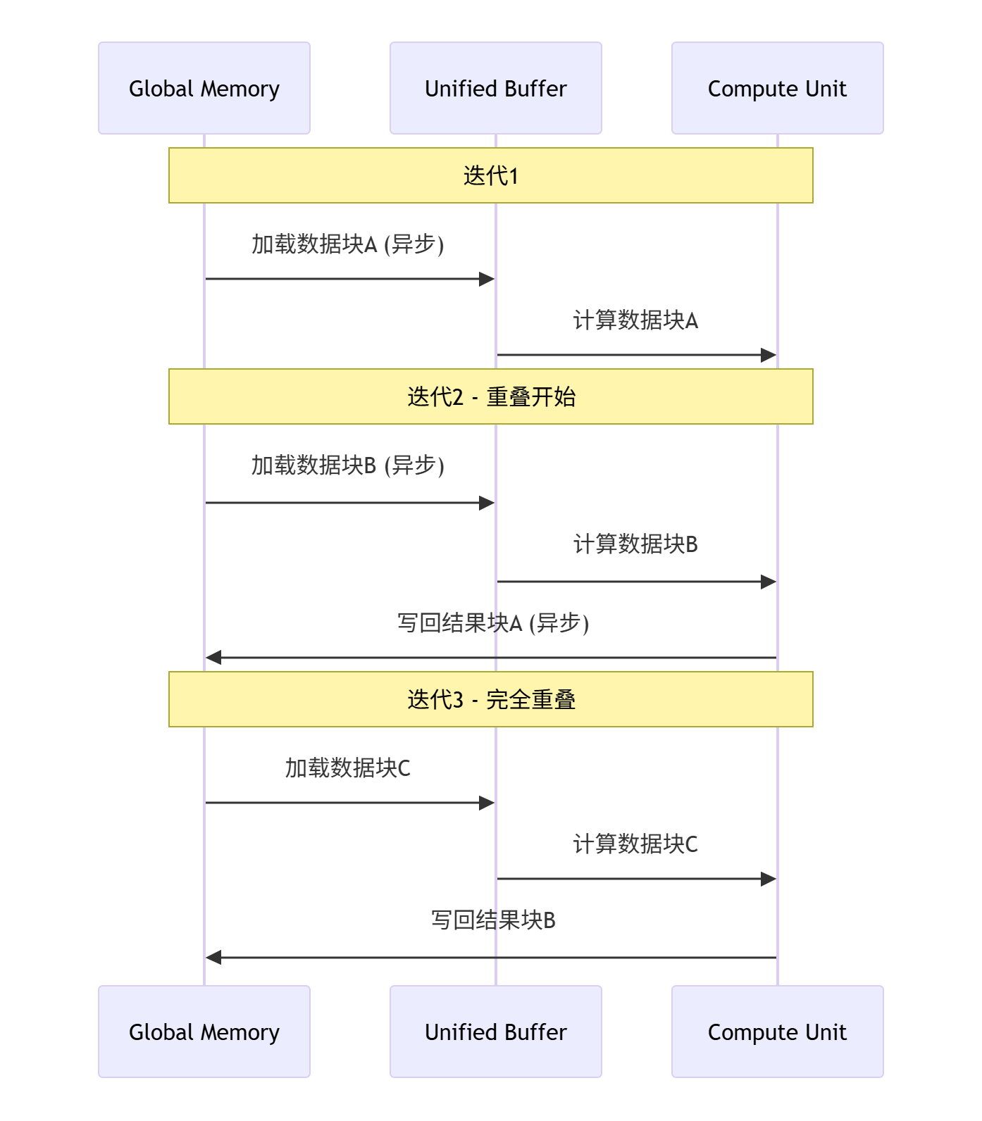 Device侧内核开发：掌握Ascend C核心流水线与并行计算模型-CSDN博客