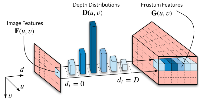 BEVDepth LSS 和 地平线的LSS（grid_sample） 在生成 BEV 特征图的对比_使用grid sampling方法生成ipm图像-CSDN博客