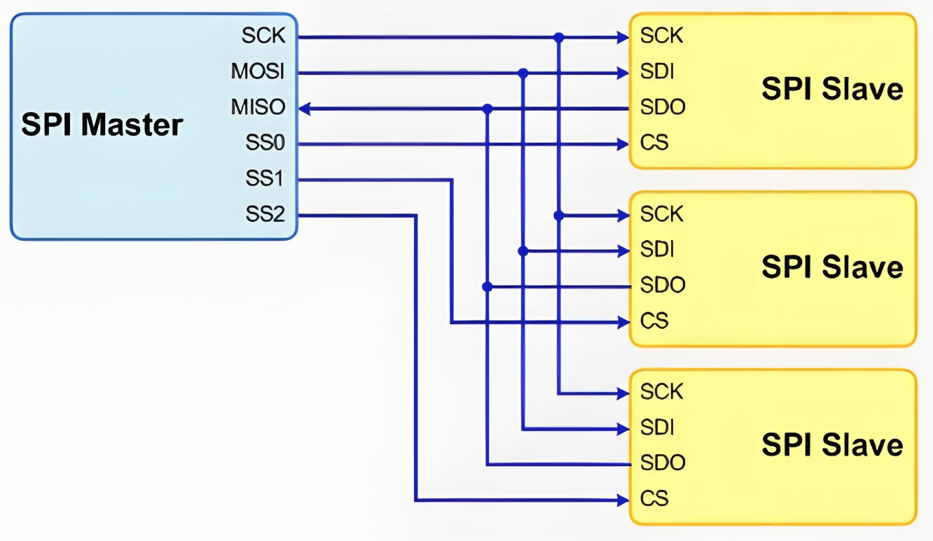 SPI（Serial Peripheral Interface）详解 _spi详解-CSDN博客
