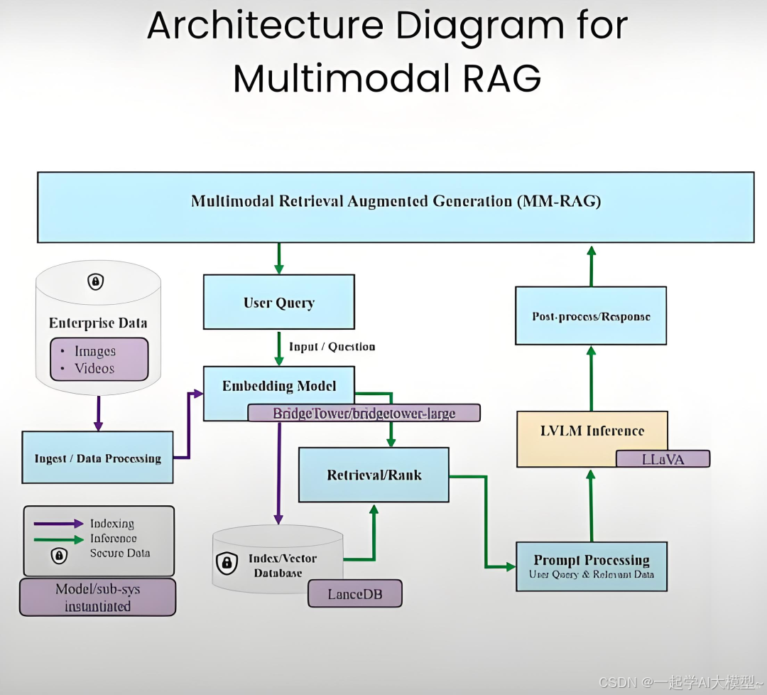 收藏！一文读懂：从RAG到多模态RAG，AI产品经理技术落地避坑指南-CSDN博客