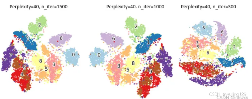 [转载]特征可视化之t-SNE T 分布随机邻域嵌入-CSDN博客