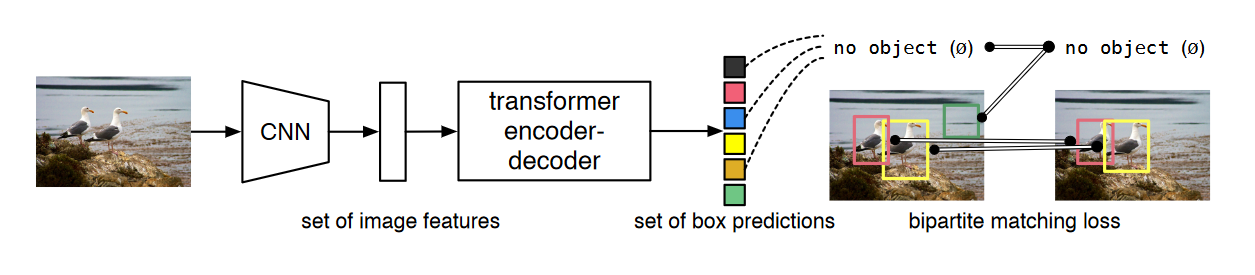 目标检测之DETR(DEtection TRansformer)-CSDN博客