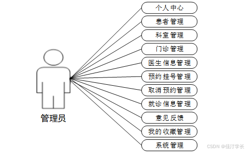 计算机毕业设计springboot基于的医院预约挂号系统 基于spring Boot的医疗门诊预约挂号平台 Spring Boot驱动的医院在线预约挂号系统医院预约挂号系统毕设 Csdn博客
