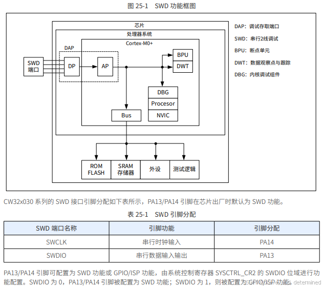 国产MCU学习Day12——CW32F030调试接口（DBG）全解析-CSDN博客