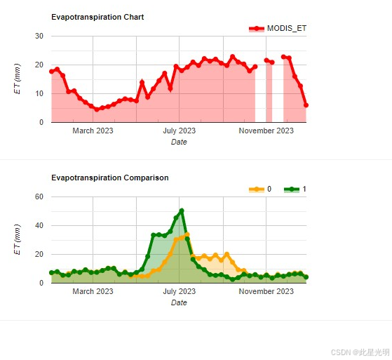GEE图表：利用MODIS中ET数据进行时序图表的绘制_mod16a2gf-CSDN博客