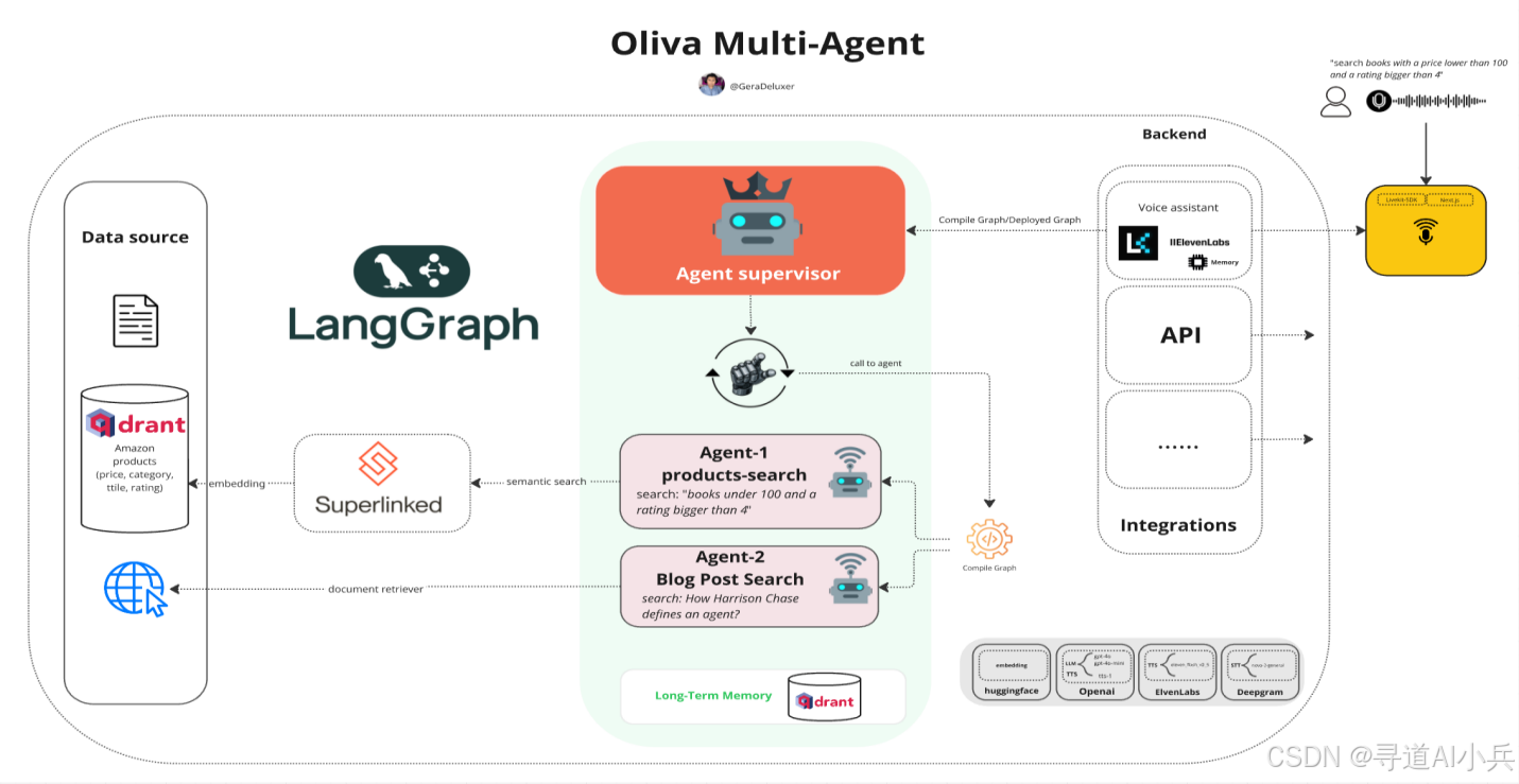 【GitHub开源AI精选】Oliva：开源语音RAG助手，一句话秒搜海量数据，多AI协作颠覆传统搜索_开源语音助手-CSDN博客