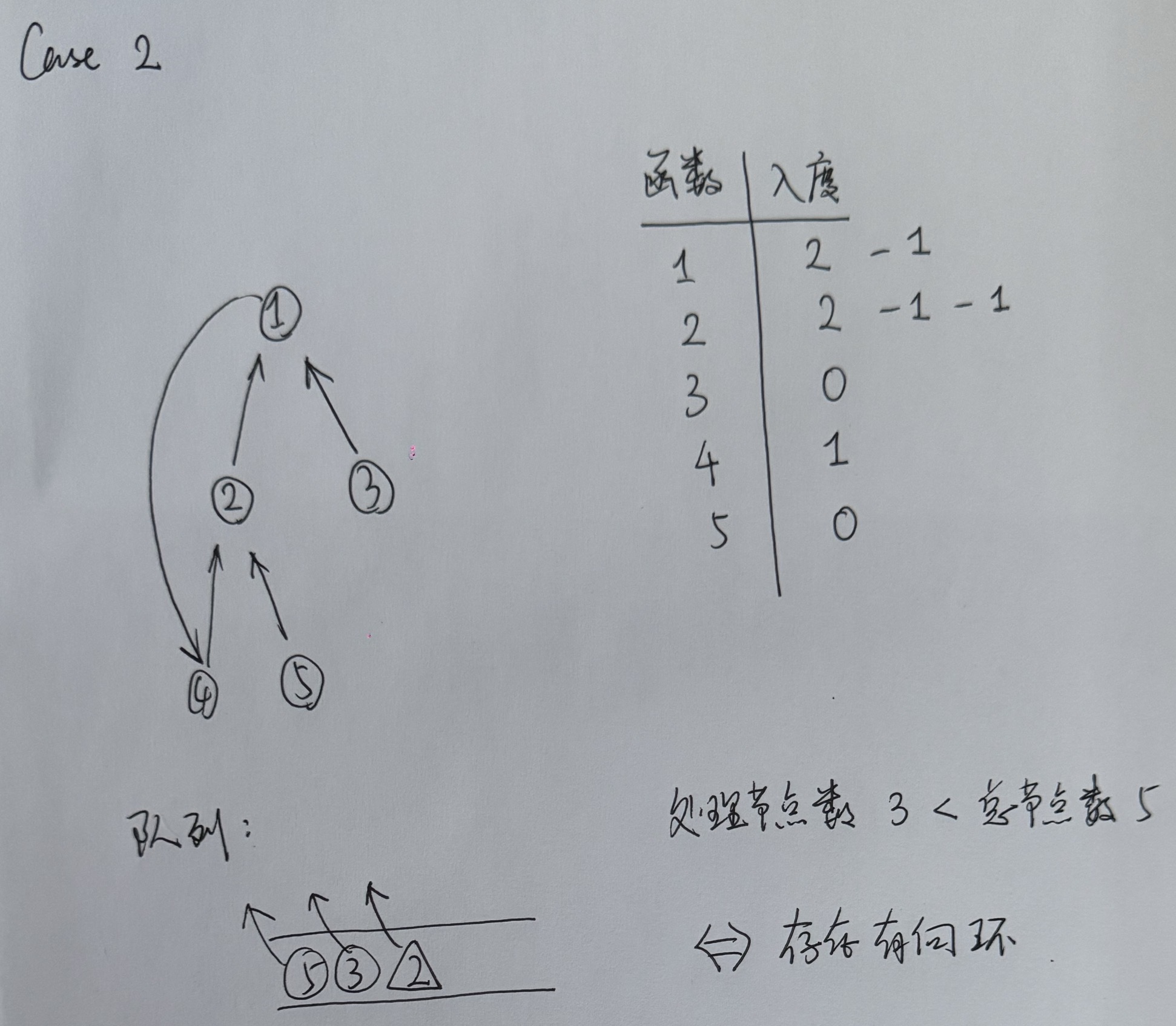 【30天从零学Python】重要补充四、检测有向环 - Kahn算法-CSDN博客