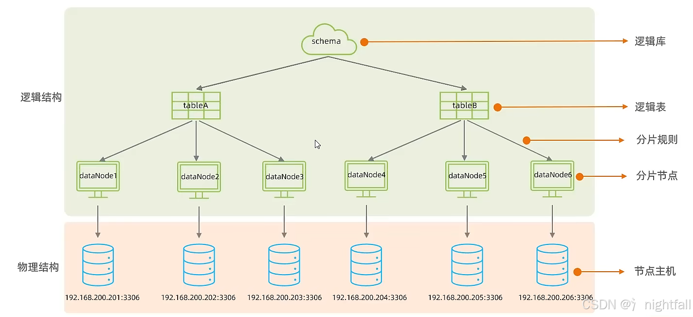 mysql学习之路-运维_sharding-by-murmur-CSDN博客
