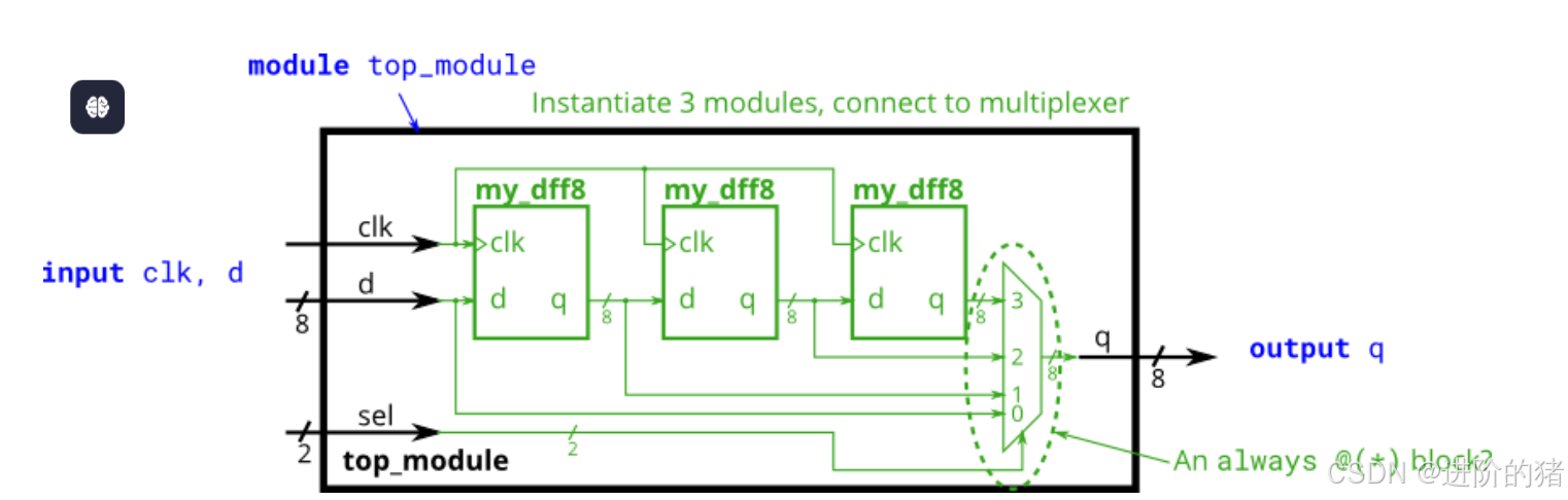 HDLbit例题Verilog-CSDN博客