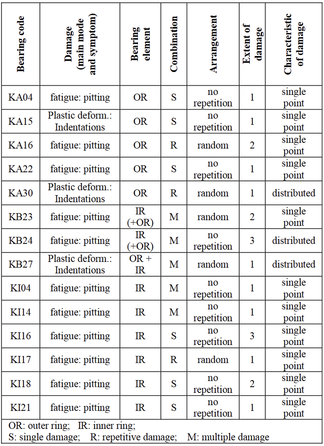 故障轴承数据集分析1——帕德博恩大学（PU）数据集_pu数据集-CSDN博客