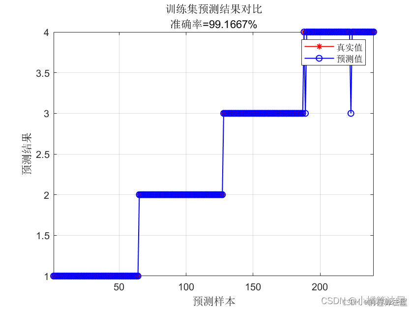 Matlab 基于混沌进化优化算法优化极限学习机ceo Elm的数据多特征分类预测 多输入单输出 Csdn博客 