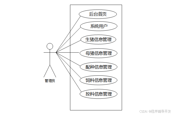 Springbootvue小型养猪场信息管理系统的设计与实现 计算机专业毕业设计源码48548基于vue黑猪管理系统国内外研究现状 Csdn博客