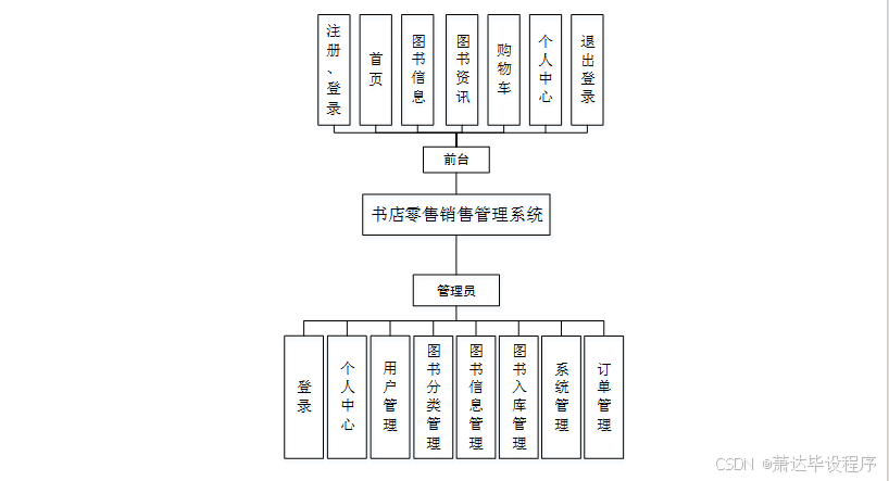 计算机毕业设计ssm基于java的书店零售管理系统 基于java的书店零售管理系统:选题背景与功能概述 Csdn博客