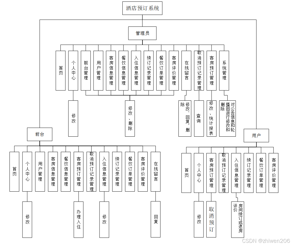 Javavue计算机毕业设计的酒店预订系统设计与实现 酒店在线预订平台的设计与开发 酒店预订信息化管理系统其选题 基于vue的酒店预订系统