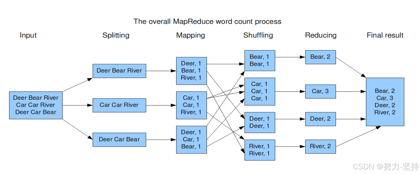 Hadoop MapReduce与Hadoop YARN-CSDN博客