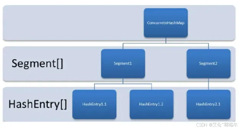 【集合框架ConcurrentHashMap初级】-CSDN博客