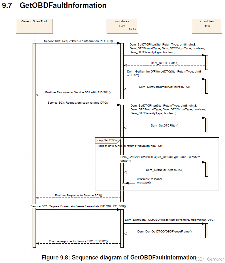 Dem-Sequence Diagrams-CSDN博客