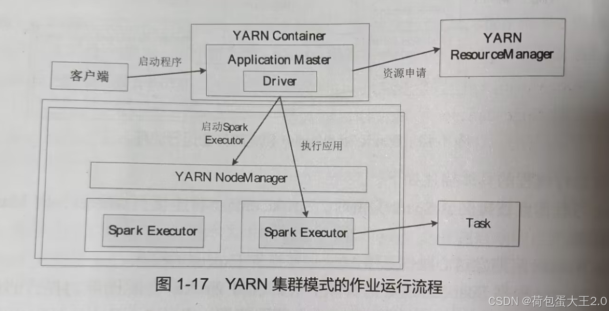 一图看懂YARN集群模式的作业运行流程（通俗版）_yarn集群的工作流程-CSDN博客