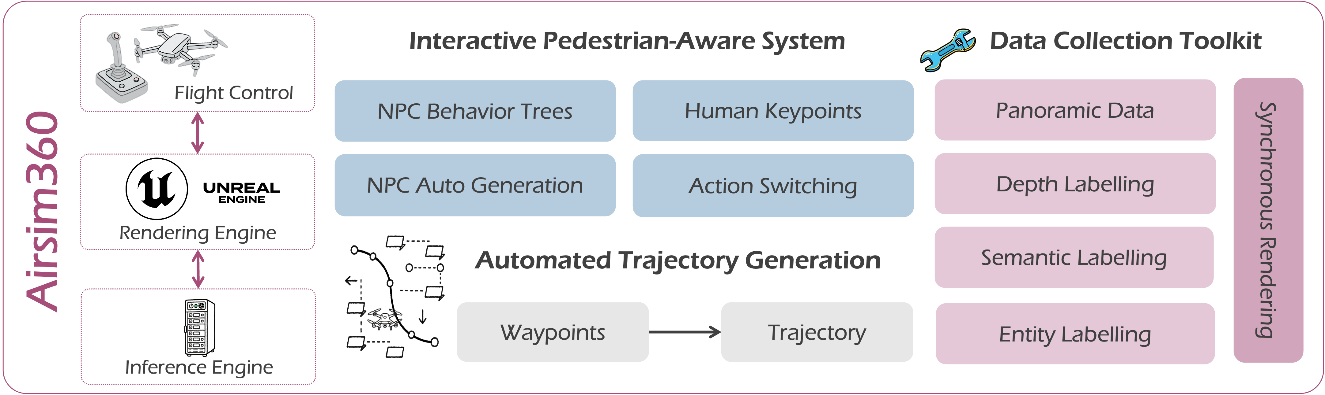 AirSim360：无人机视角下的全景仿真平台-CSDN博客
