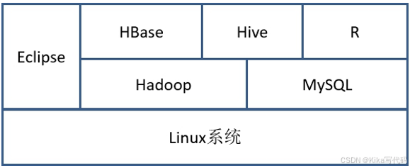 【大数据技术基础】 课程 第13章 大数据课程综合实验案例 大数据基础编程、实验和案例教程（第2版）大数据基础编程大数据课程综合实验案例 Csdn博客