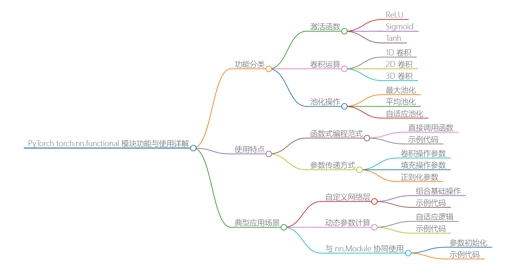 Pytorch中torch.nn.functional模块介绍-CSDN博客