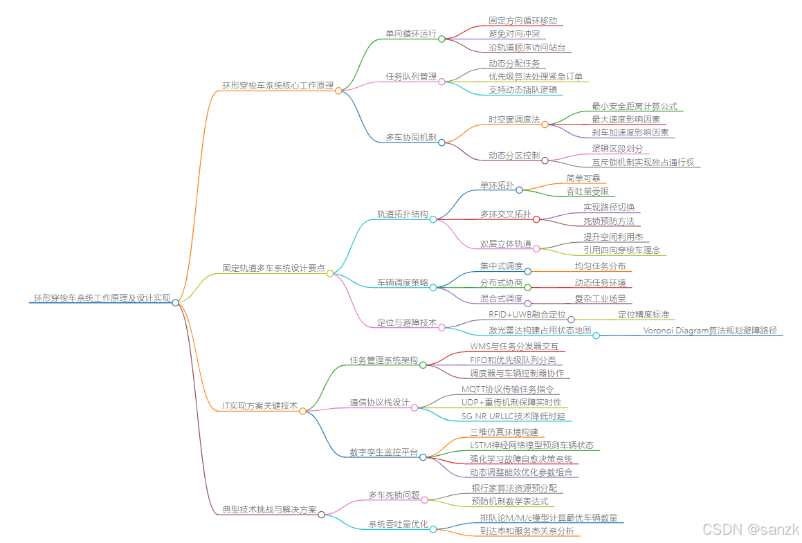 RGV调度算法_rgv环穿调度-CSDN博客