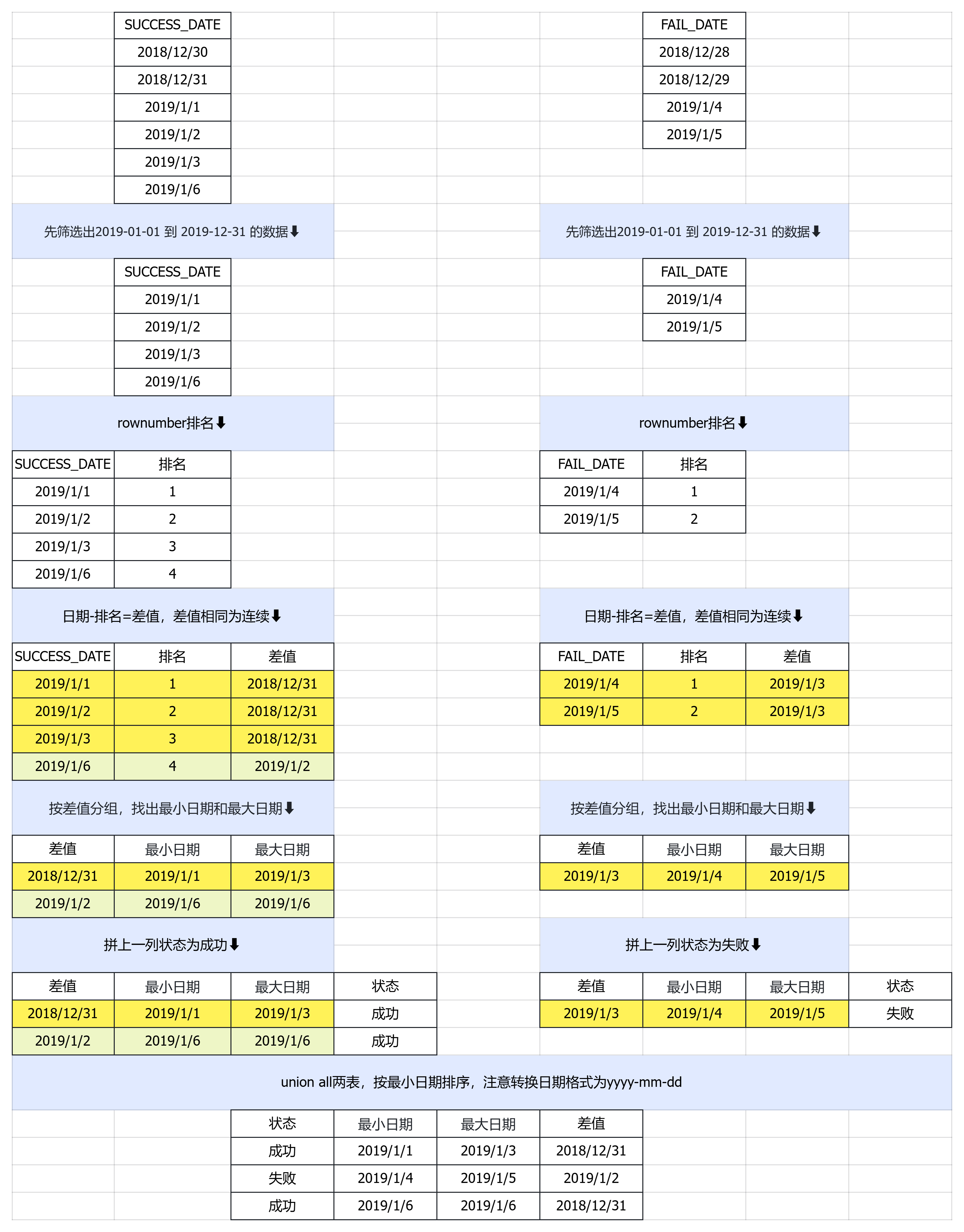 力扣1225.报告系统状态的连续日期【两个连续范围】-CSDN博客