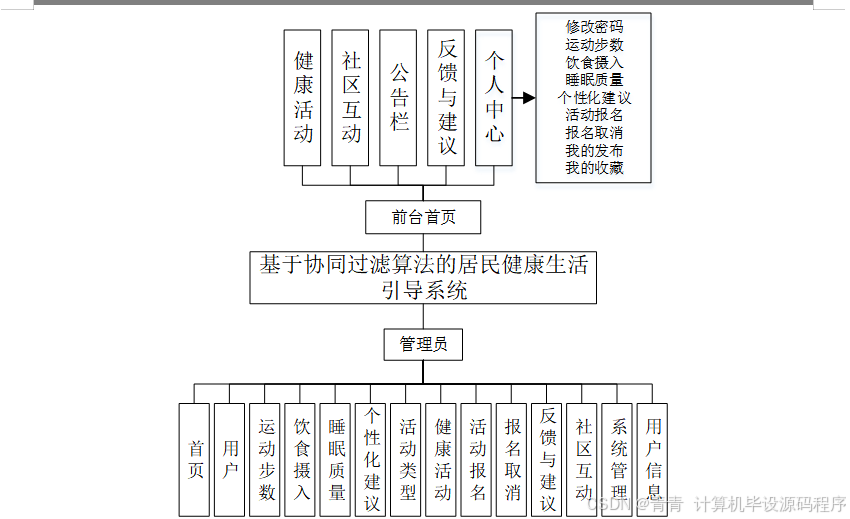 计算机毕业设计springboot基于协同过滤算法的居民健康生活引导系统的设计与实现 基于spring Boot与协同过滤算法的社区居民健康