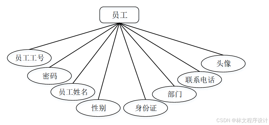 Javavue计算机毕业设计工程建筑管理系统 工程建筑信息管理平台的设计与实现 建筑工程管理系统开发与应用 Csdn博客