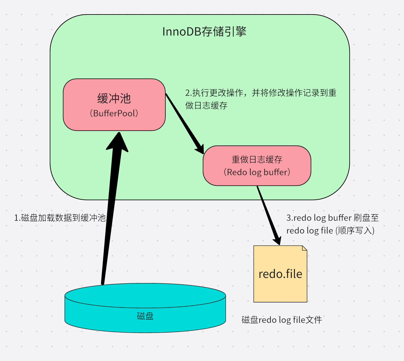 redo log 详解_mysql 事务提交后 redolog 是否一定刷盘-CSDN博客
