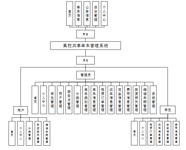 计算机毕业设计springboot高校共享单车管理系统 基于spring Boot的高校共享自行车智能管理系统设计与实现 高校共享自行车管理系统的spring Boot架构开发与应用 Csdn博客