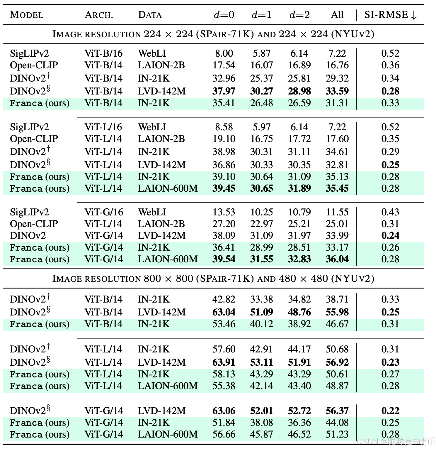 Franca大模型: Nested Matryoshka Clustering for Scalable Visual ...