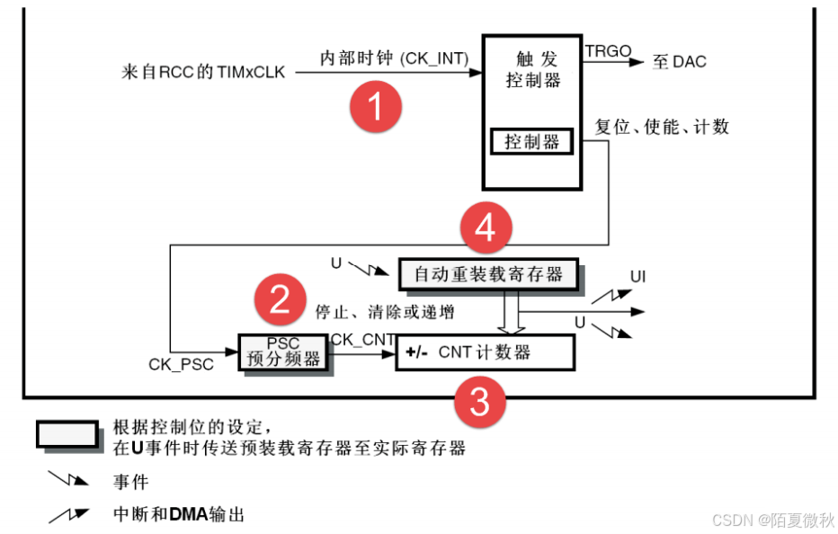 STM32单片机芯片与内部08 TIM-基本定时器、通用定时器、高级定时器框架_stm32 tim8-CSDN博客