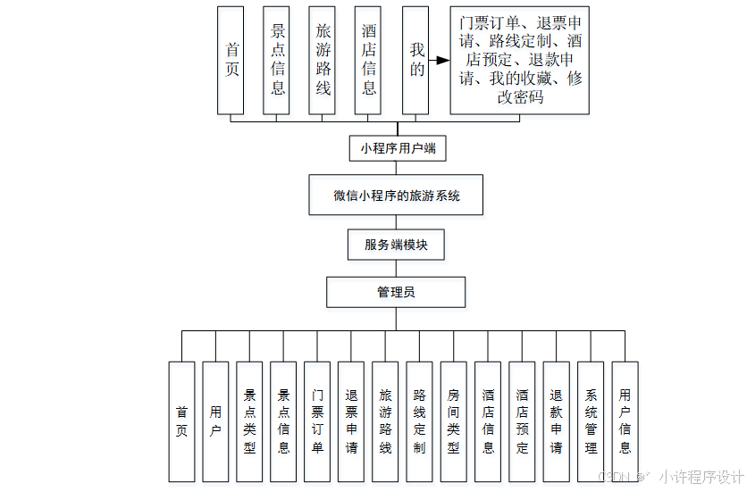 计算机毕业设计springboot基于微信小程序的旅游系统 基于spring Boot与微信小程序的智慧旅游服务平台设计与实现 微信小程序 Spring Boot架构下的旅游综合服务系统