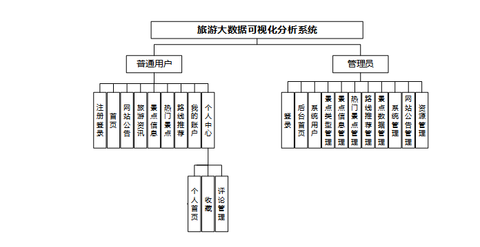 旅游大数据可视化分析系统的设计与实现 计算机毕业设计源码91522-CSDN博客