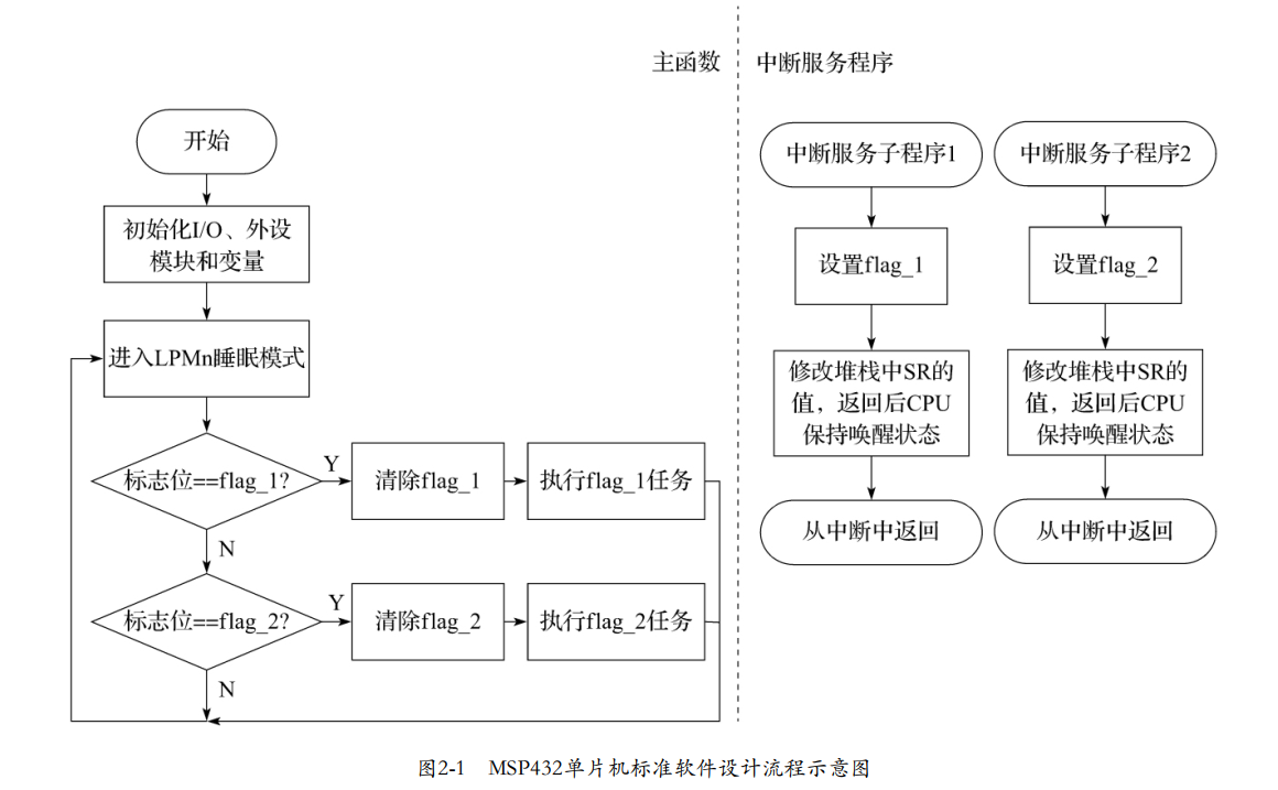 基于ARMCortex-M4F内核的MSP432MCU开发实践【1.2】-CSDN博客
