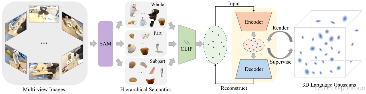 论文解读：【CVPR24 Highlight】LangSplat: 3D Language Gaussian Splatting-CSDN博客