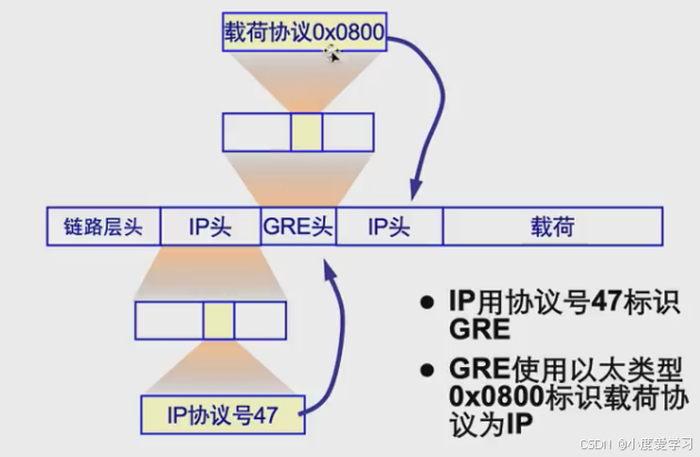 GRE技术_gre隧道-CSDN博客