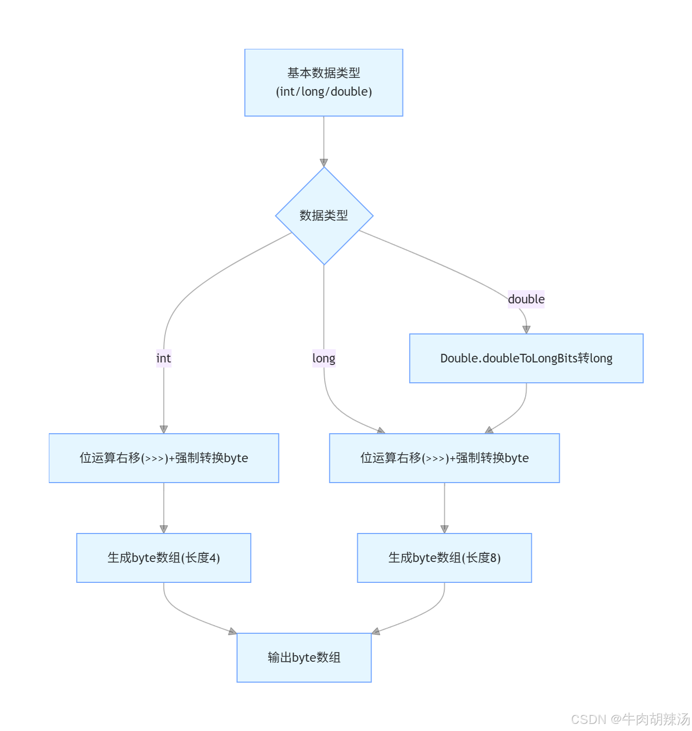 【详解】基本数据类型与byte数组相互转化_byte[] 转 array-CSDN博客