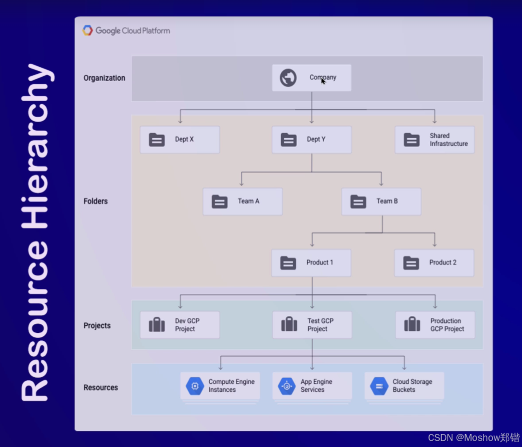 GCP IAM - 资源层次结构（Resource Hierarchy）和组织策略（Organization Policy）_google cloud怎么修改组织政策-CSDN博客