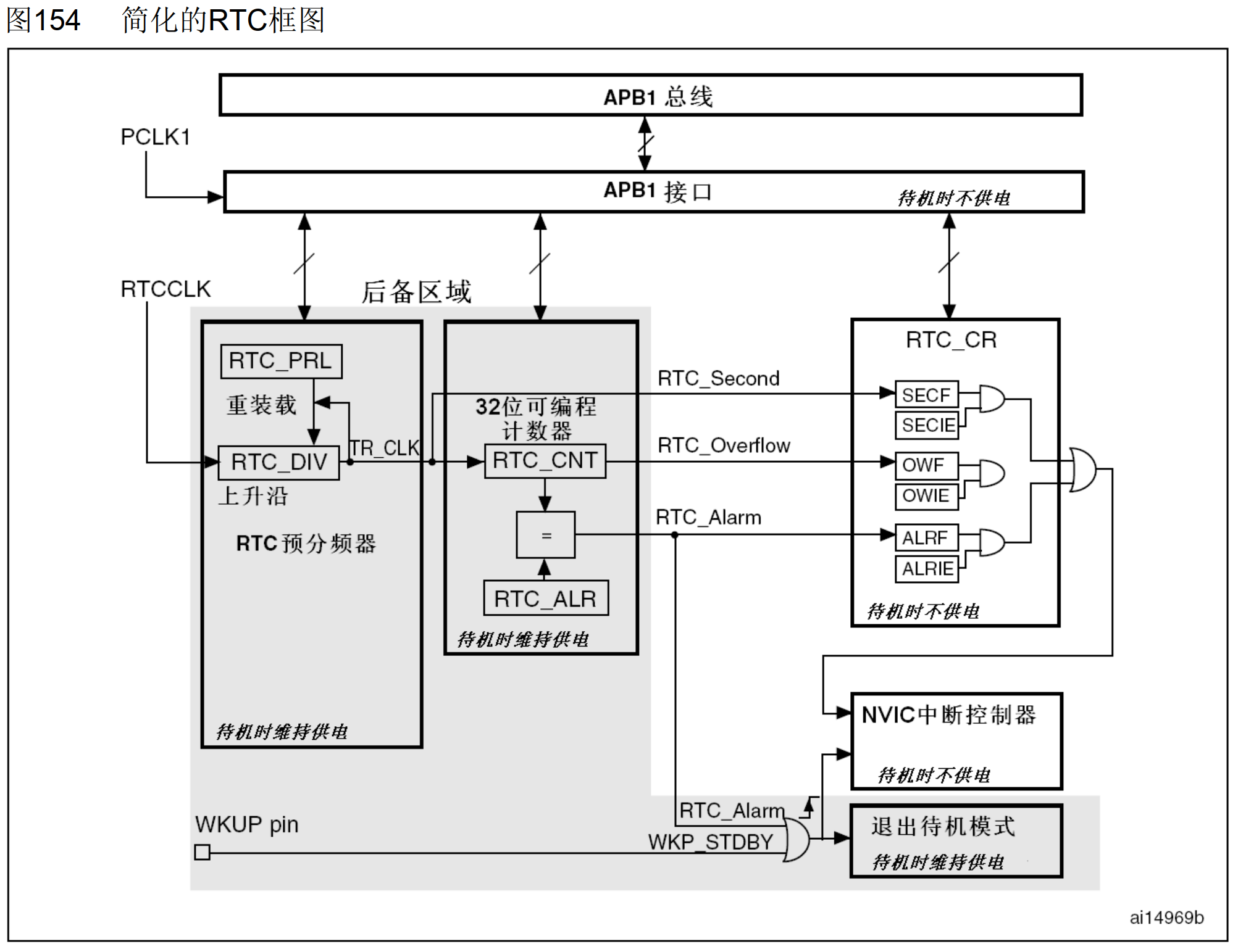 【STM32】BKP&RTC→手把手教你RTC闹钟实验-CSDN博客