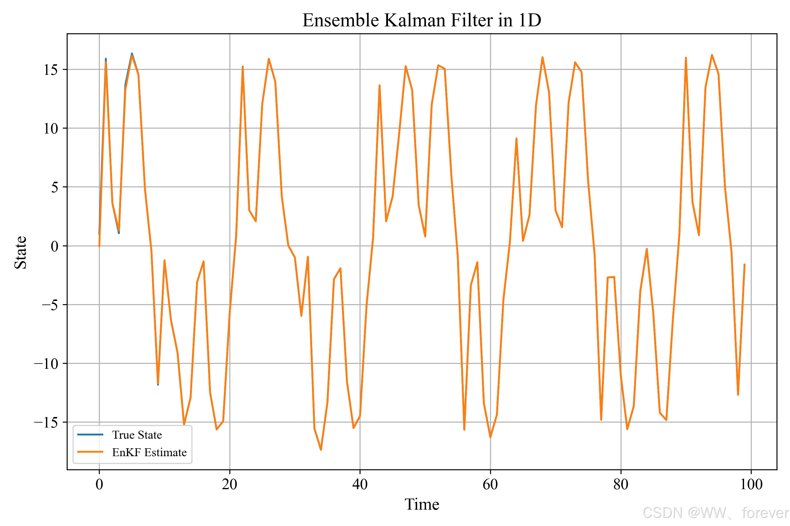 【卡尔曼滤波第五期】集合卡尔曼滤波 EnKF-CSDN博客