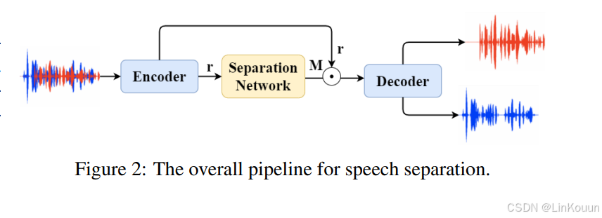论文笔记 A-FRCNN: speech-separation-using-an-asynchronous-fully-recurrent-convolutional-neural ...