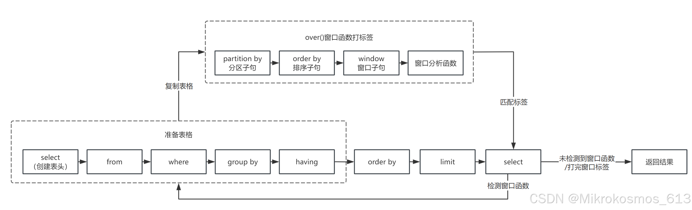 使用sql数据库进行数据分析sql数据分析 Csdn博客