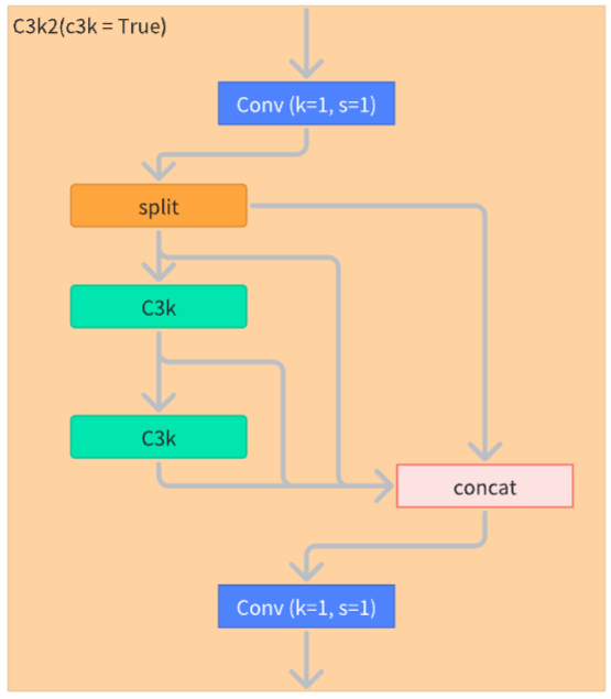 YOLO特征提取块系列结构与代码_yolo11 c3k为true 就是c2f,c3k为false c2f中的bottleneck是c3-CSDN博客