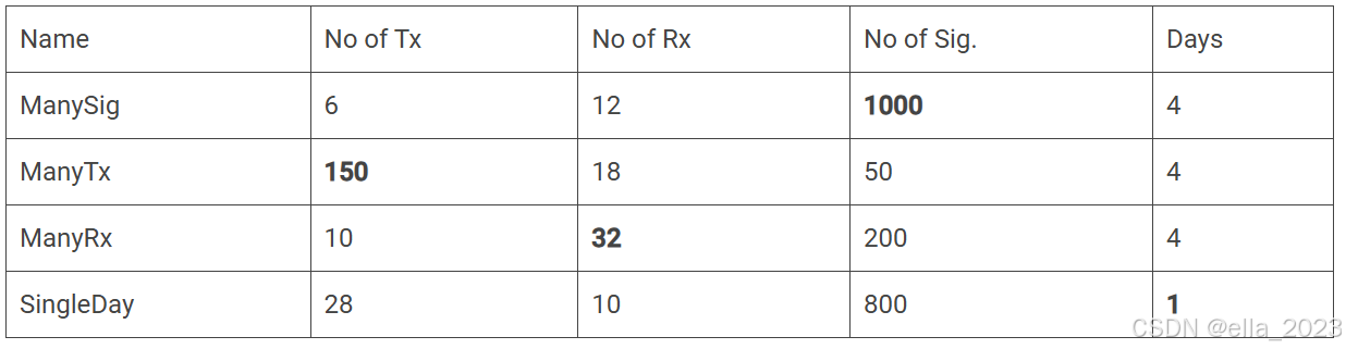 [论文素材]Previous Work----WiSig: 一个用于开发一种不依赖于特定接收器和信道条件的射频指纹识别技术的大型 WiFi ...