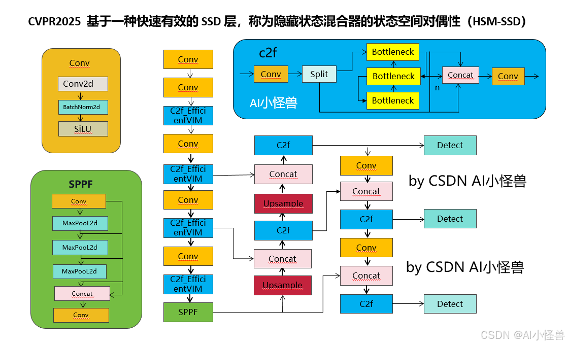 YOLOv8涨点改进：block优化 | 隐藏状态混合器的状态空间（HSM-SSD） | CVPR2025 EfficientViM-CSDN博客