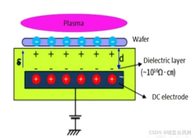 ESC- Electrostatic Chuck (静电吸盘)_半导体-CSDN专栏